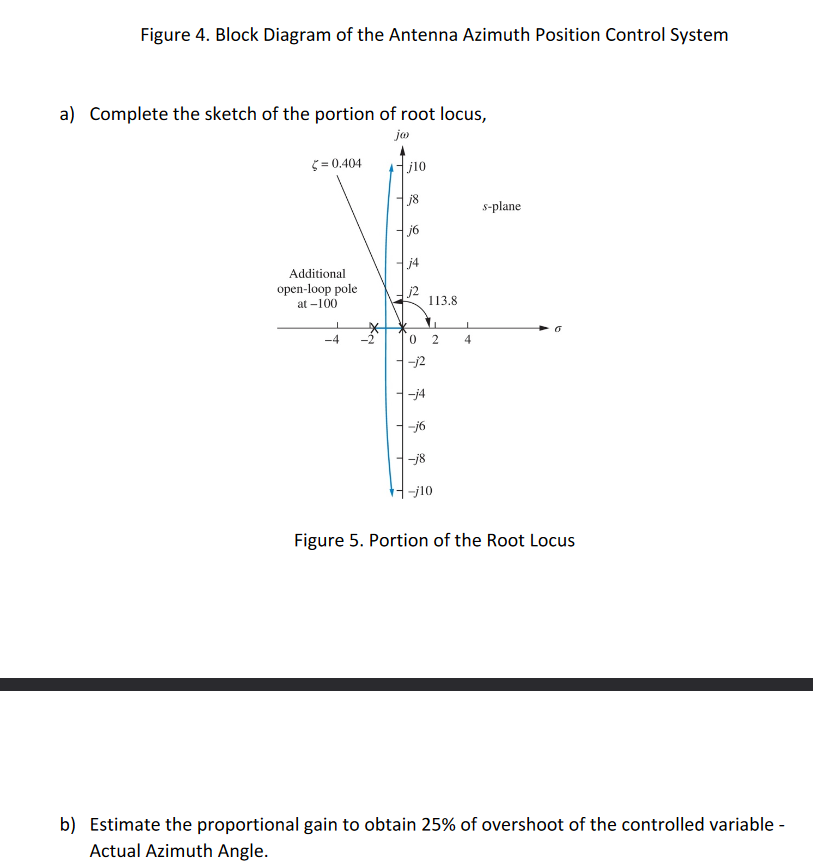 Solved Given the antenna azimuth position control system in | Chegg.com