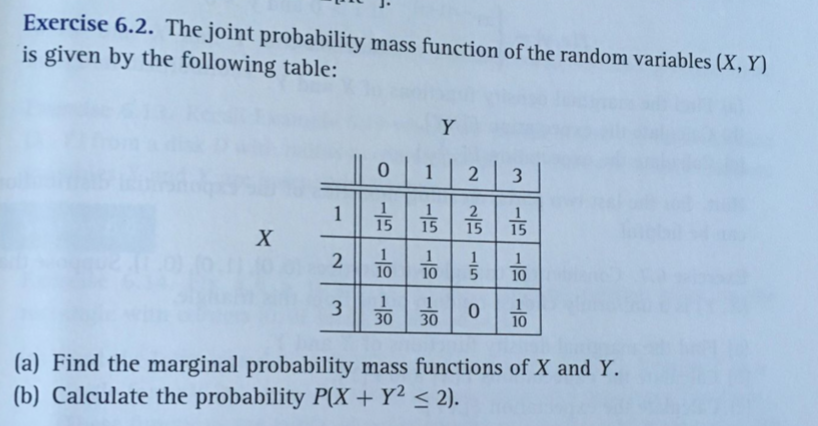 Solved Exercise 6.2. The joint probability mass function of | Chegg.com
