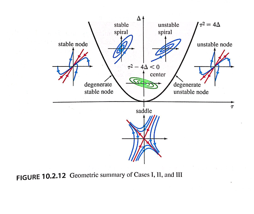 Solved 7. [15] Consider the linear system X′=(acbd)X. Using | Chegg.com