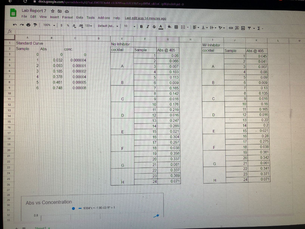 Postlab Part I. Prepare a Standard Curve for | Chegg.com