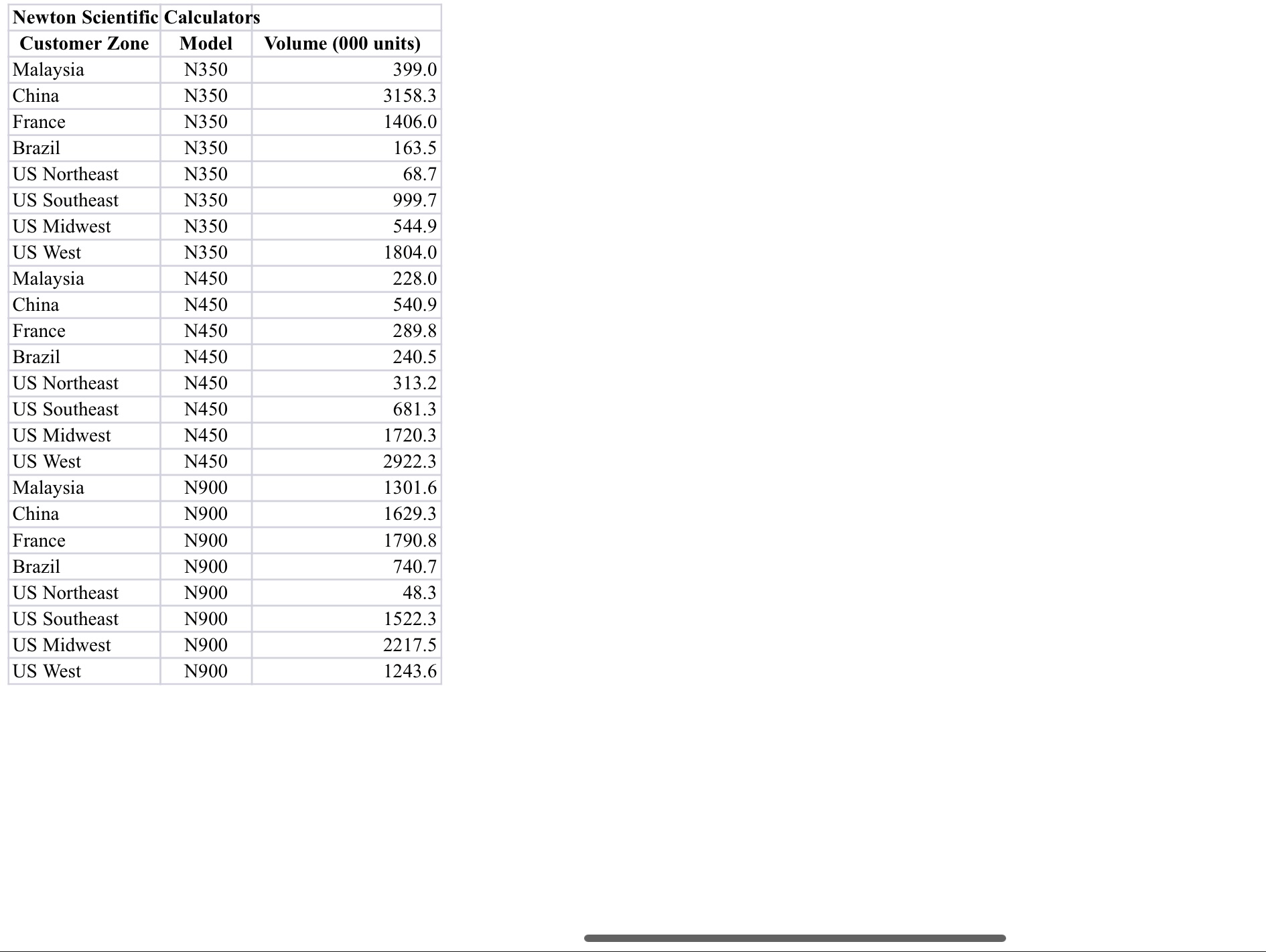Williamson Manufacturing Transportation Model Data | Chegg.com