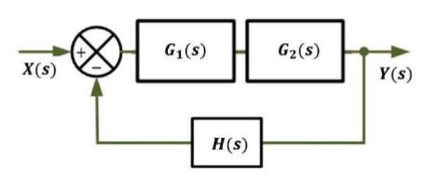Solved Consider the closed-loop control system given in | Chegg.com
