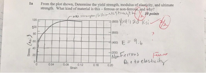 Solved la From the plot shown, Determine the yield strength, | Chegg.com