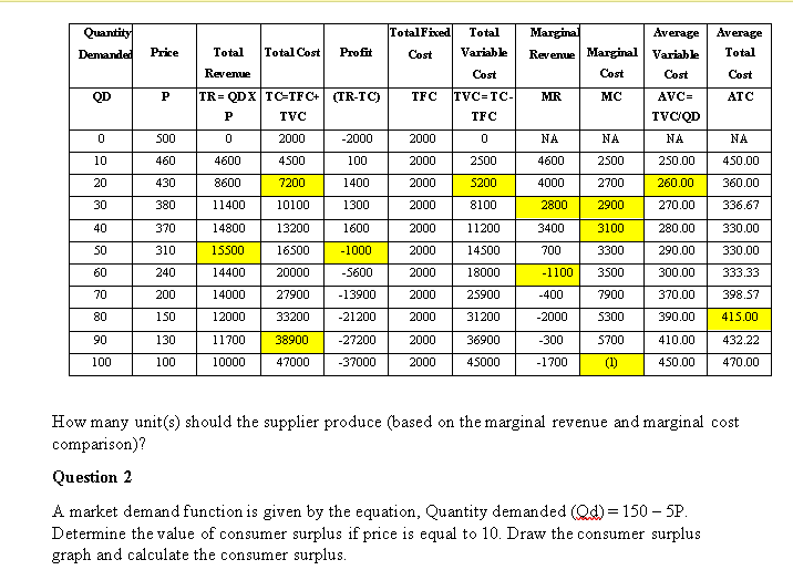 Solved Total Fixed Quantity Demanded Total Variable Average | Chegg.com