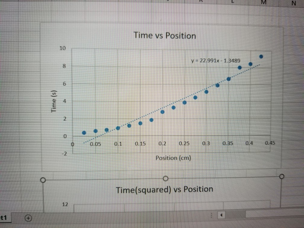 Solved 1) Make a plot of position x versus time t and find | Chegg.com