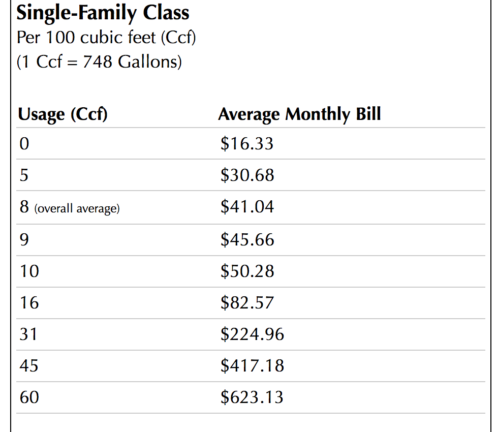 Single-Family Class Per 100 cubic feet (Ccf) (1 Ccf = | Chegg.com