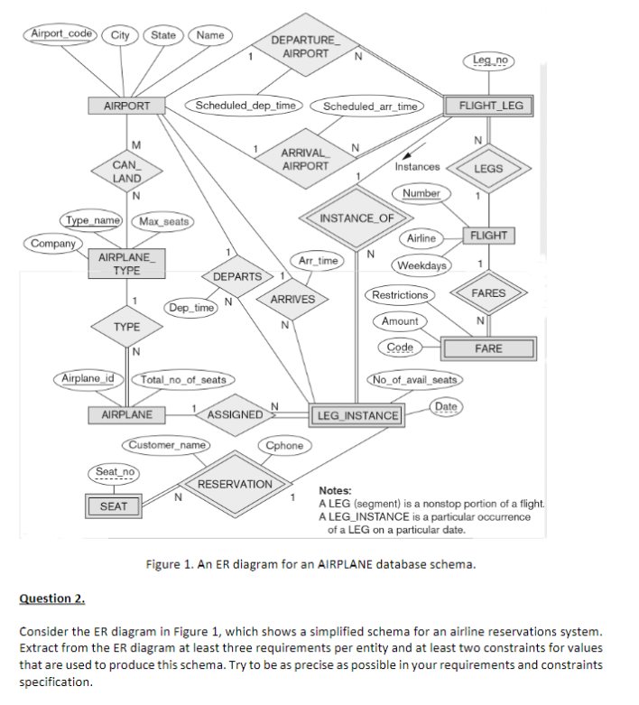 Solved Airport_code City State Name DEPARTURE AIRPORT N | Chegg.com