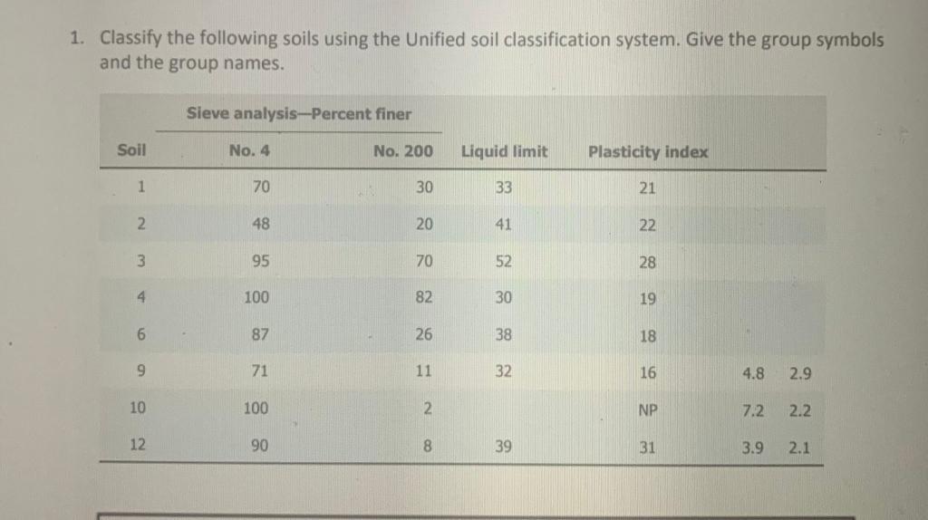 1. Classify the following soils using the Unified | Chegg.com