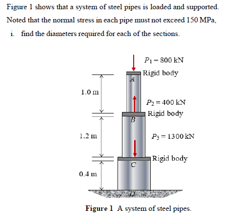 Solved Figure 1 shows that a system of steel pipes is loaded | Chegg.com