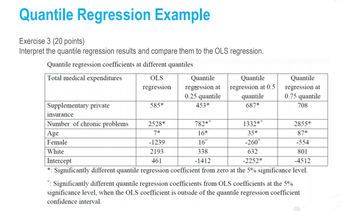 Quantile Regression Example Exercise 3 (20 points) | Chegg.com