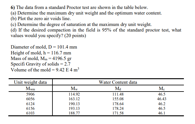Solved 6) The data from a standard Proctor test are shown in | Chegg.com