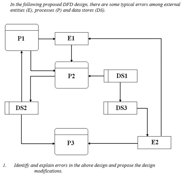 Solved In the following proposed DFD design, there are some | Chegg.com