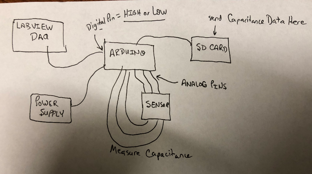 I need help writing Arduino Code. Please explain it | Chegg.com