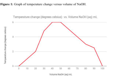 Solved Data Table 1: Temperature Changes during Mixing of | Chegg.com