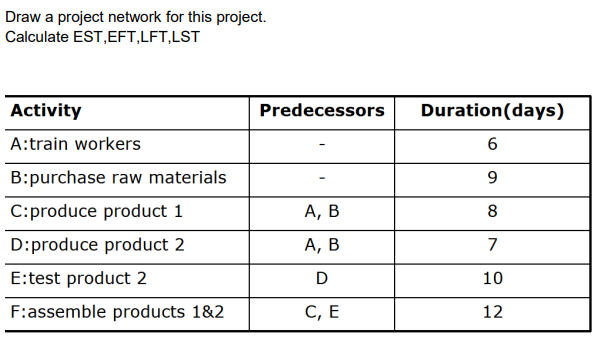 Solved Draw a project network for this project. Calculate | Chegg.com