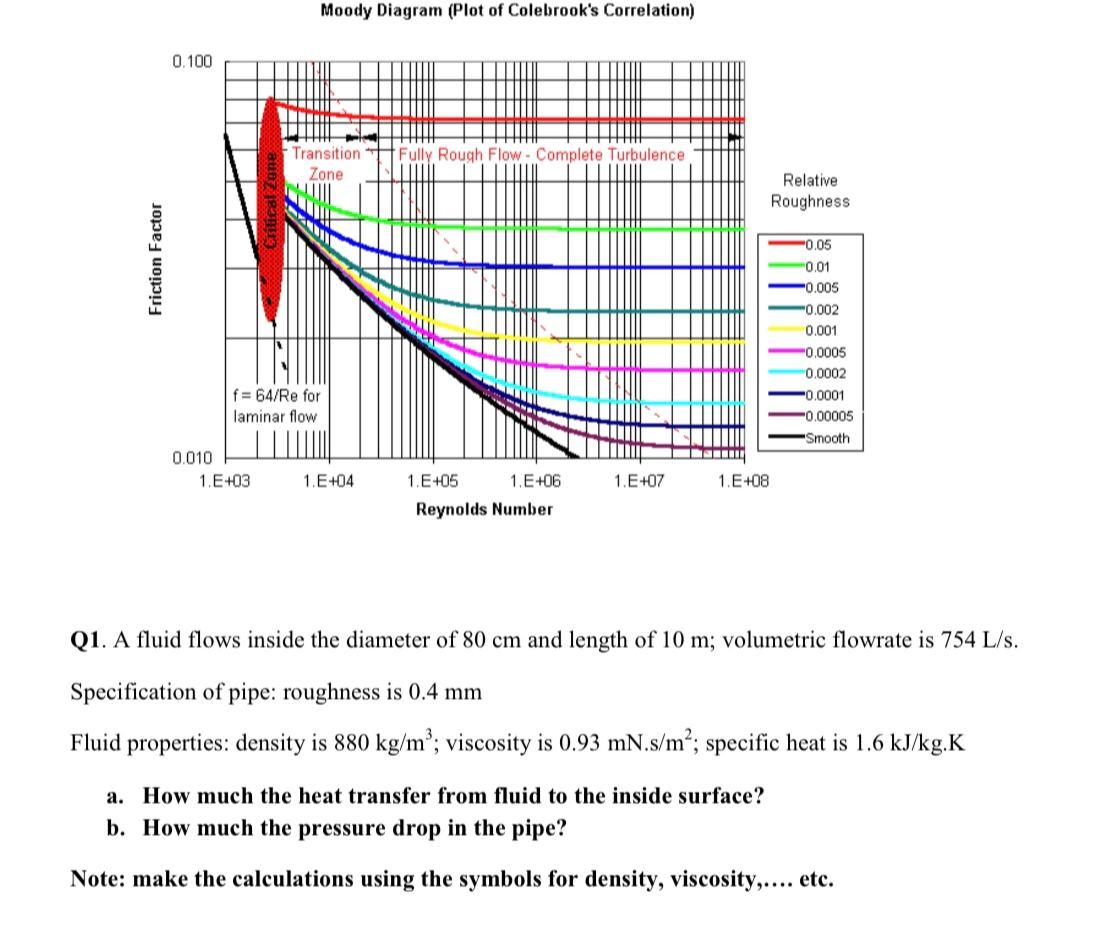 Solved Q1. A fluid flows inside the diameter of 80 cm and | Chegg.com