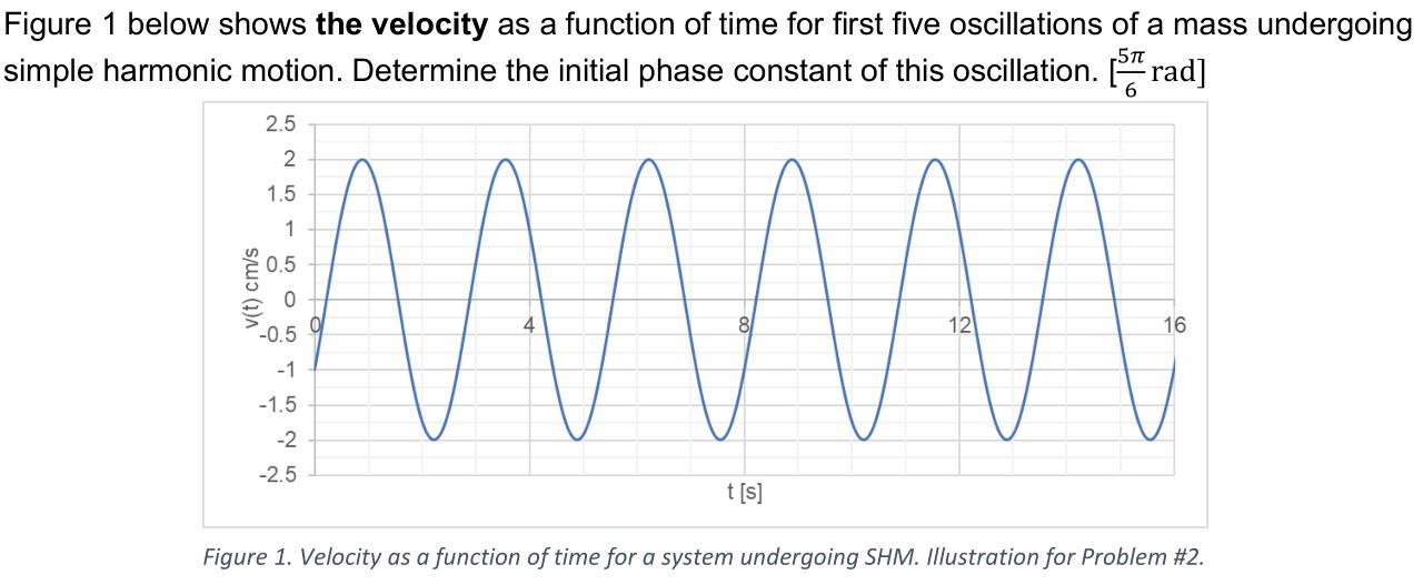 Solved Figure 1 below shows the velocity as a function of | Chegg.com