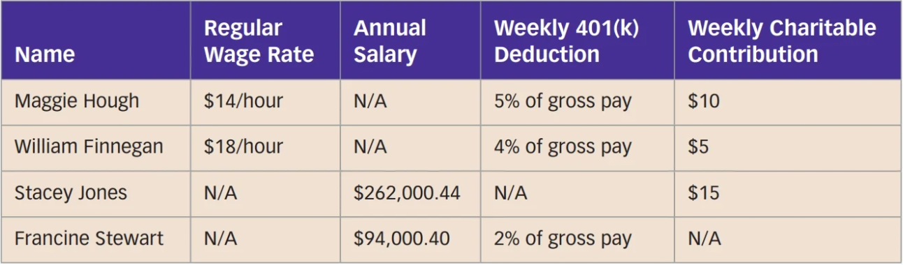 Social Security # Federal w/H Allowances State W/H | Chegg.com