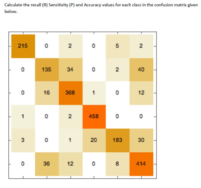 Solved Calculate the recall (R) Sensitivity (P) and Accuracy | Chegg.com