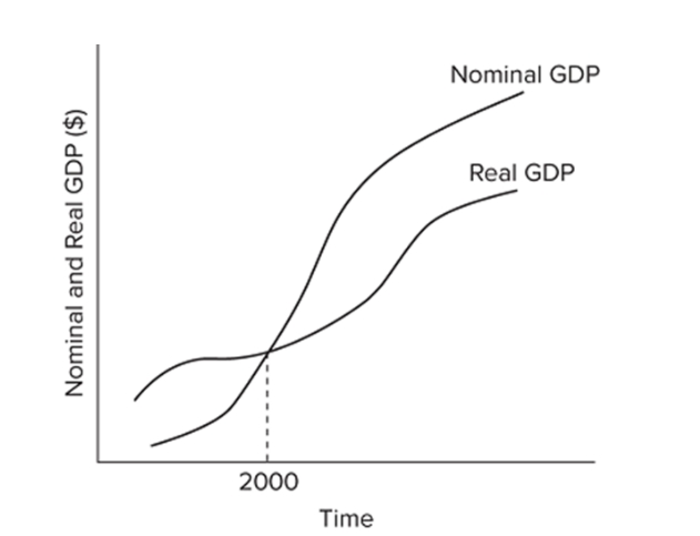 Solved Refer to the accompanying graph. Nominal GDP must be | Chegg.com
