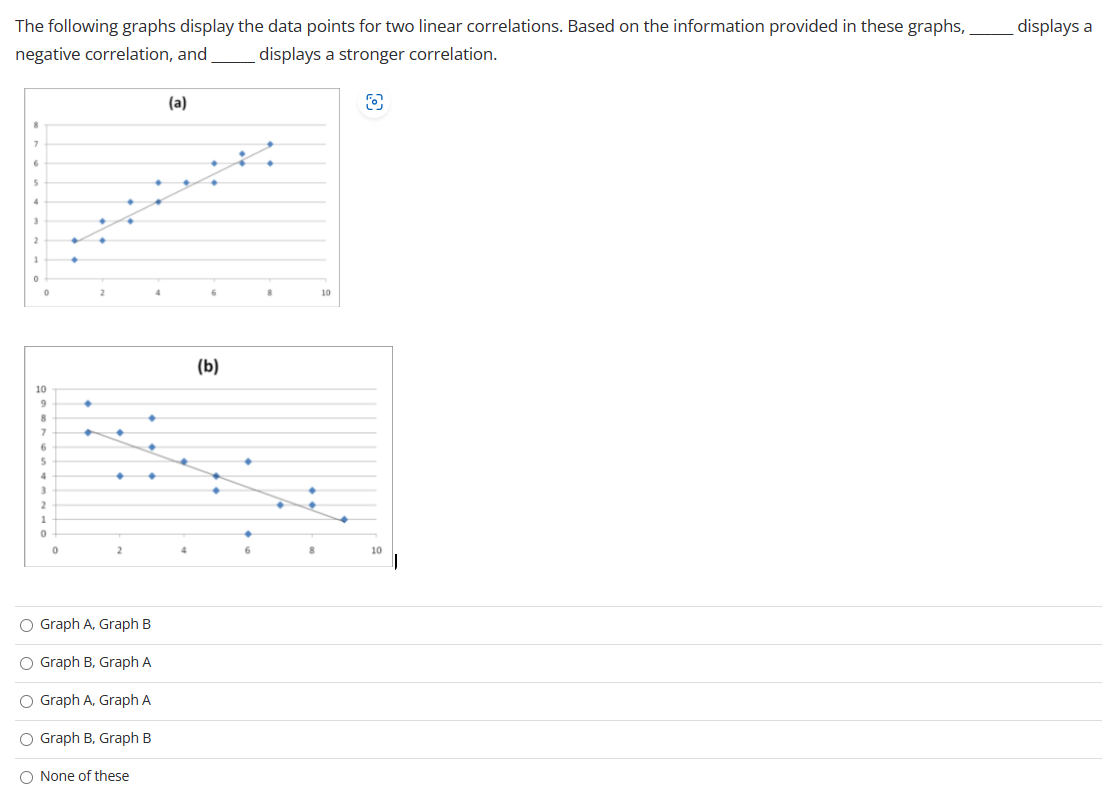 Solved The following graphs display the data points for two | Chegg.com