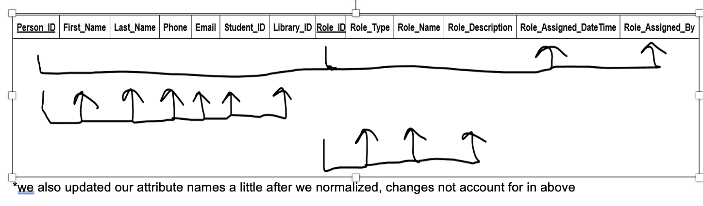 Help me draw a dependency diagram for the following: | Chegg.com