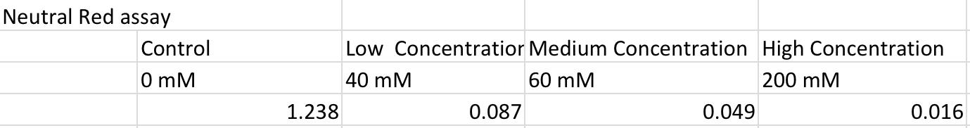 Calculation for a neutral red assay please include | Chegg.com