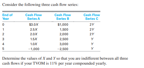 Solved Consider the following three cash flow series: End of | Chegg.com