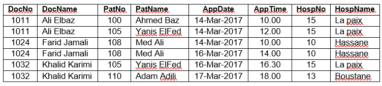 Solved The table shown below lists sample doctor/patient | Chegg.com