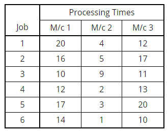 Solved The following processing times were obtained for a | Chegg.com