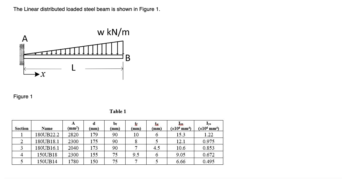 Solved The Linear distributed loaded steel beam is shown in | Chegg.com