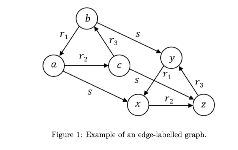 Solved 2 CS T2 z Figure 1: Example of an edge-labelled | Chegg.com