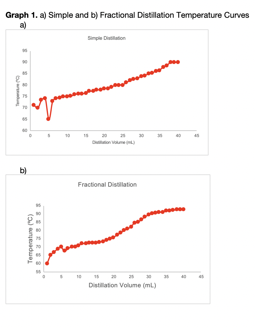 Solved Graph 1. a) Simple and b) Fractional Distillation | Chegg.com