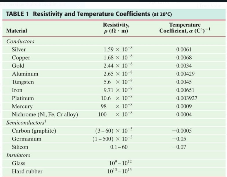 Solved TABLE 1 Resistivity and Temperature Coefficients (at | Chegg.com
