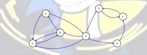Solved Sort descendingly the graph G = (𝑉, Γ) with 𝑉 = | Chegg.com