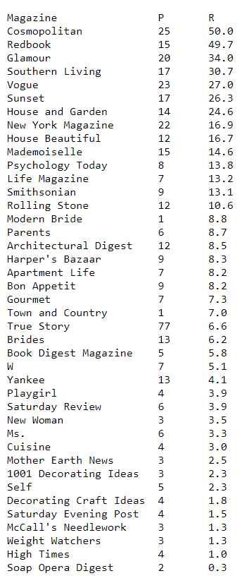 Solved 13.4 Use the data on Magazine Advertising given in | Chegg.com