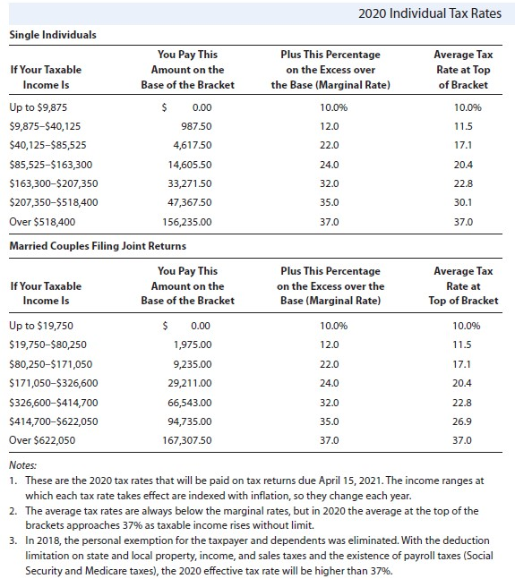 Solved 2020 Individual Tax Rates 1. These are the 2020 tax | Chegg.com
