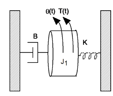 Solved ө(t) T(t) В K J1 | Chegg.com