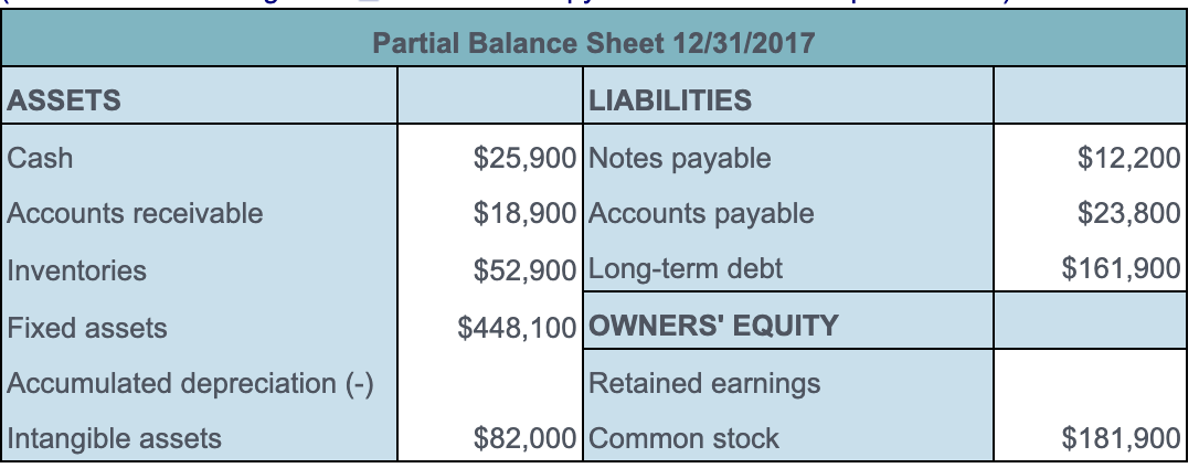 Solved Balance sheet. Use the data from the following | Chegg.com
