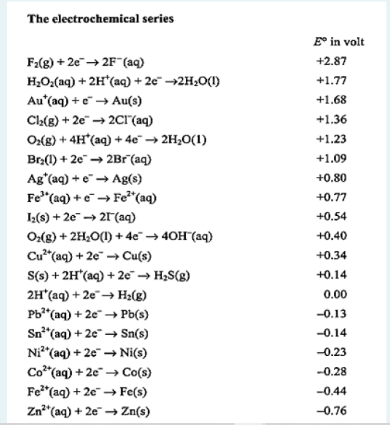 Solved The electrochemical series Ein volt +2.87 +1.77 +1.68 | Chegg.com