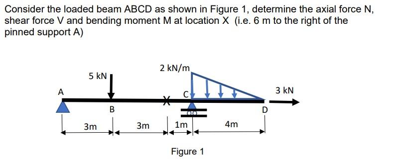 Solved Consider the loaded beam ABCD as shown in Figure 1 , | Chegg.com