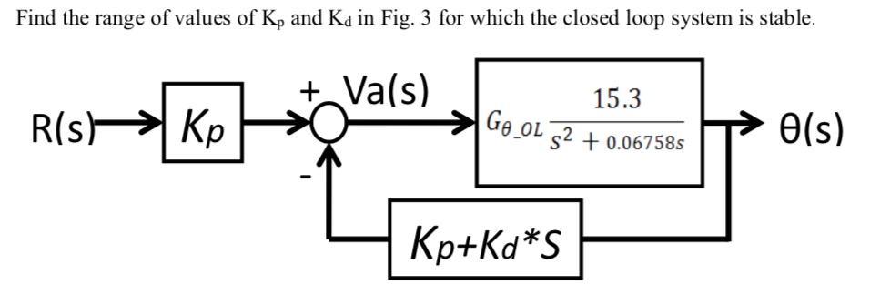 Solved Find the range of values of Kp and Kd in Fig. 3 for | Chegg.com