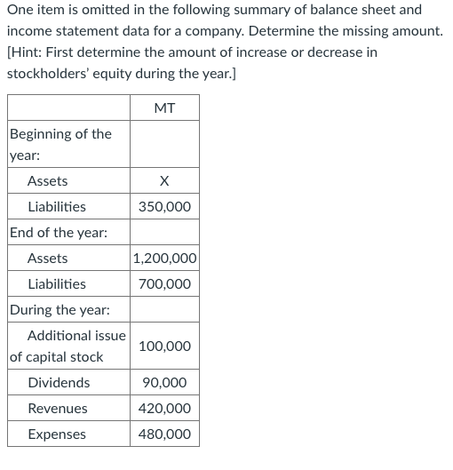 Solved One item is omitted in the following summary of | Chegg.com