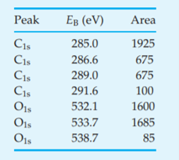 An ESCA survey scan of a material detected the | Chegg.com