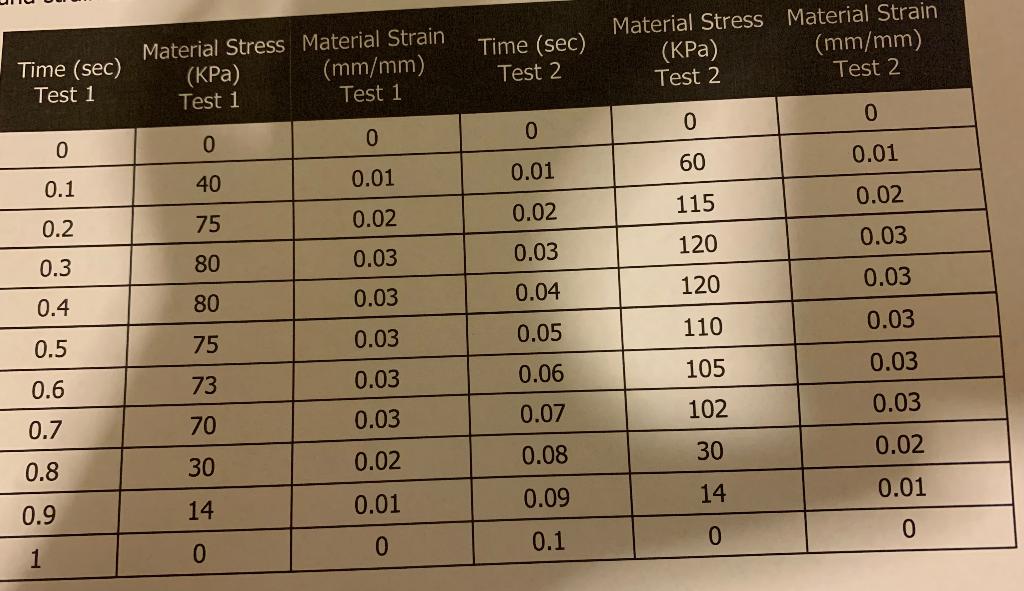 Solved the table provides the stress and strain behavior, | Chegg.com