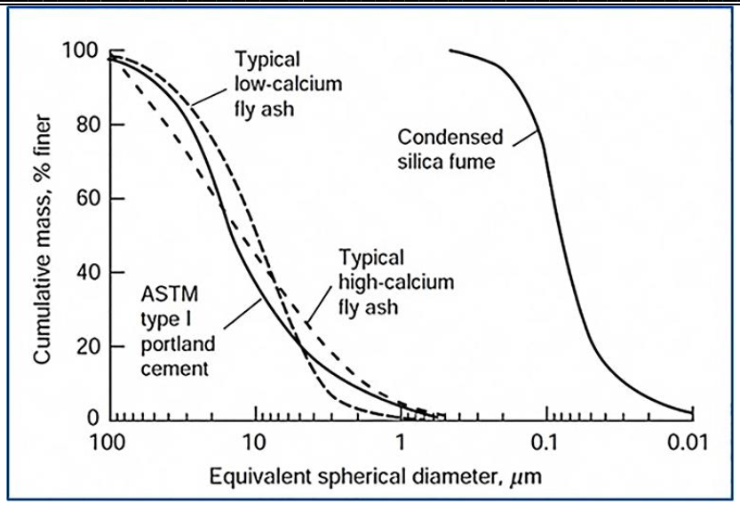 Question 1 Explain the following graphs of concrete | Chegg.com