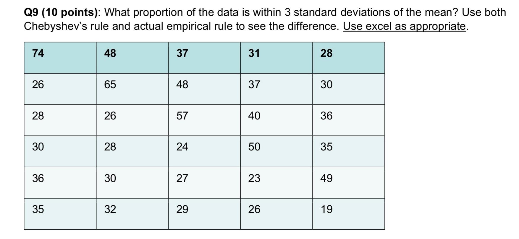 Solved Q9 (10 points): What proportion of the data is within | Chegg.com
