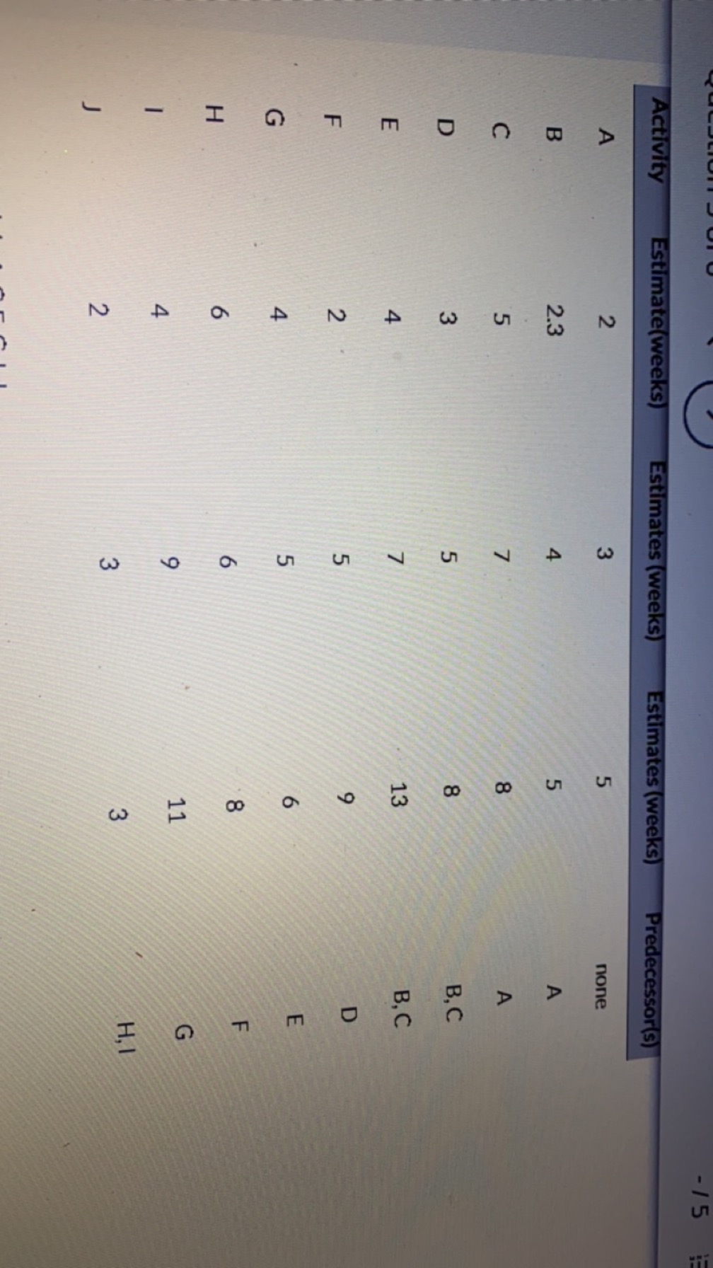 Solved \begin{tabular}{ccccc} Activity & Estimate(weeks) & | Chegg.com