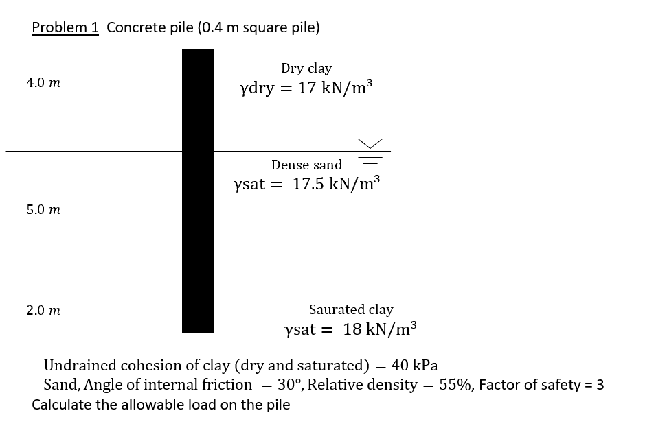 Solved Problem 1 Concrete pile (0.4 m square pile) 4.0 m Dry | Chegg.com