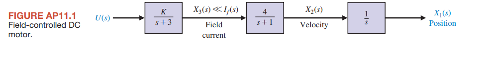 Solved AP11.1 A DC motor control system has the form shown | Chegg.com